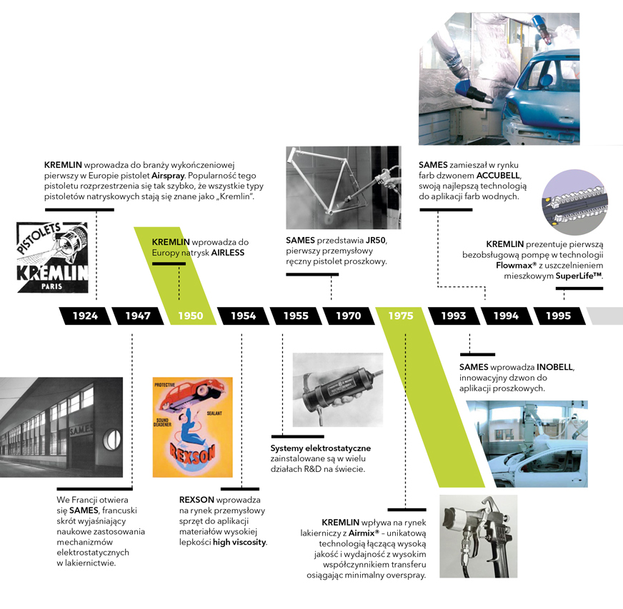 SAMES KREMLIN 90 lat innowacji w lakiernictwie