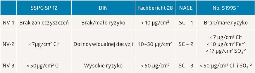 O niebezpiecznych zanieczyszczeniach powierzchni metalowych solami ...